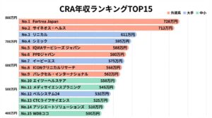 CRAが働くCRO年収ランキングTOP15！1000万以上はどこ？ | ゆとヤク！キャリア
